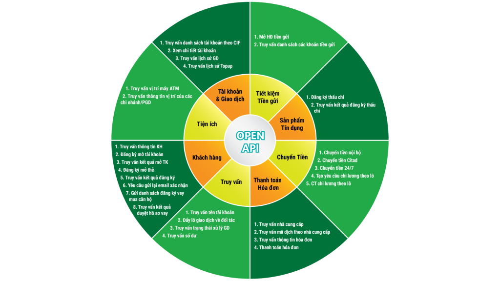 TIỀM NĂNG CỦA NGÂN HÀNG MỞ OPEN API – Xu thế API Ngân hàng Việt Nam